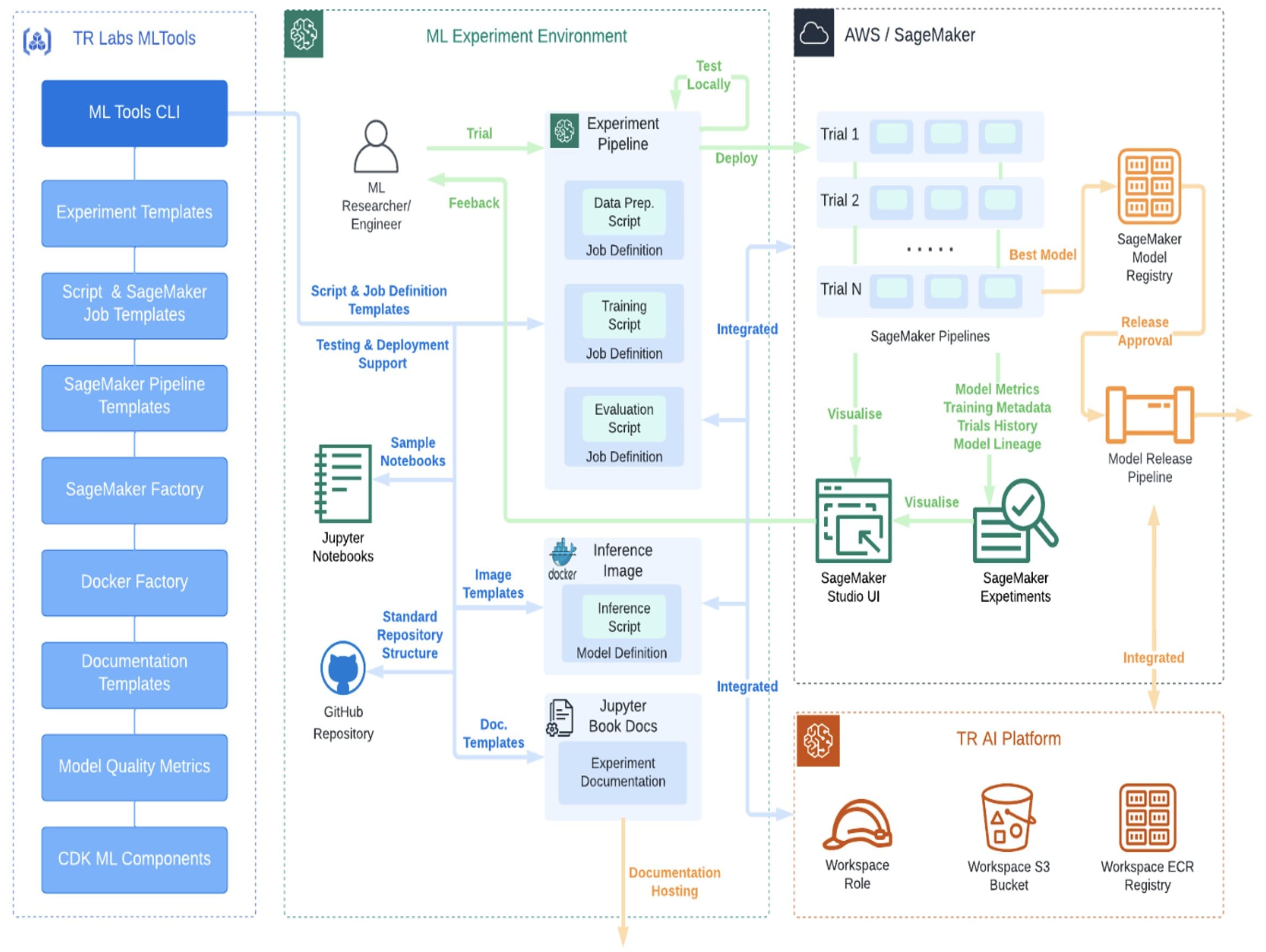 How Thomson Reuters Labs achieved AI/ML innovation at pace with AWS MLOps services ...